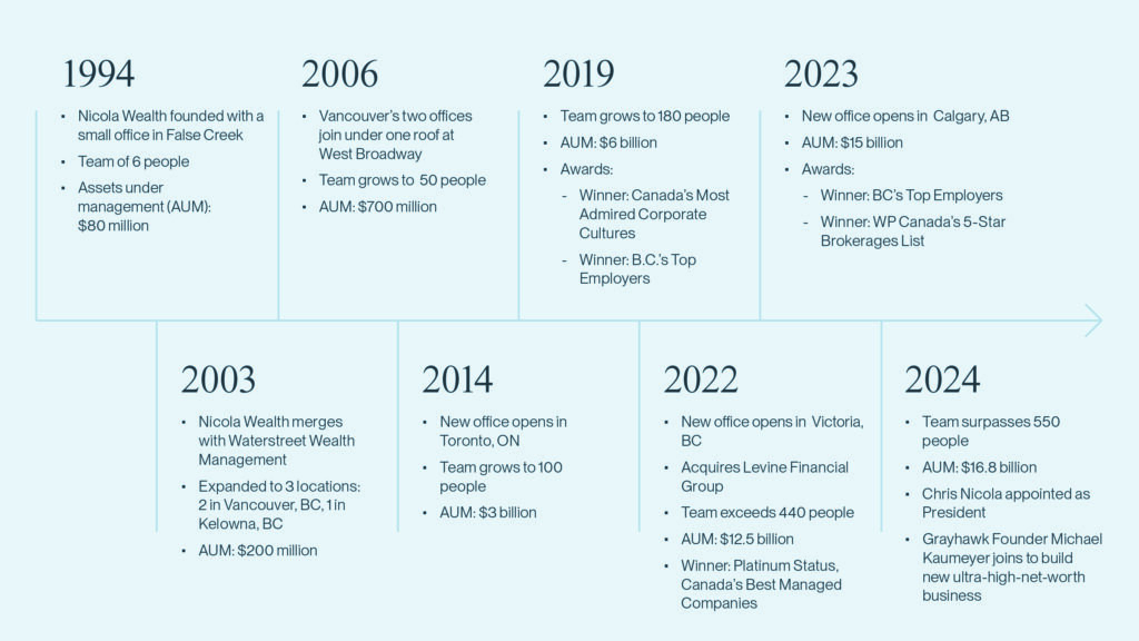 Building Lasting Legacies: Nicola Wealth’s Client-Centered Approach to ...