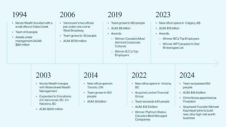 Building Lasting Legacies: Nicola Wealth’s Client-Centered Approach to ...
